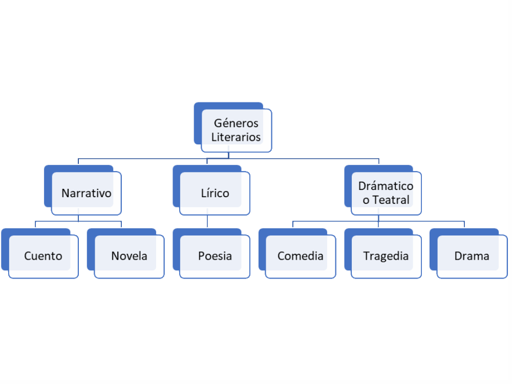 Los Géneros Literarios - Phiteca