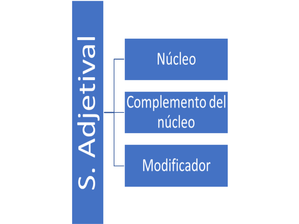 Sintagmas adjetival, adverbial y preposicional - Phiteca