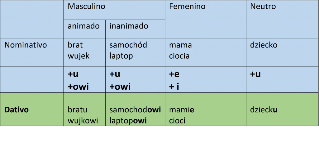 GRAMÁTICA: CASOS GRAMATICALES. EL DATIVO - Phiteca