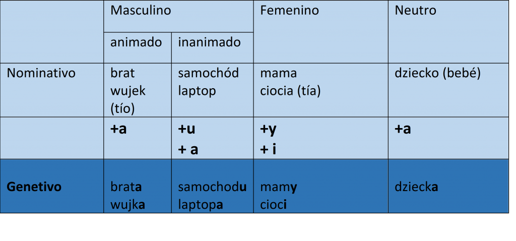 GRAMÁTICA: CASOS GRAMATICALES. EL GENITIVO - Phiteca