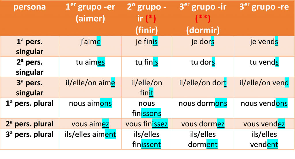 A1-T1 GRAMÁTICA: EL PRESENTE SIMPLE (LE PRÉSENT SIMPLE) - Phiteca
