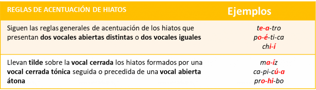 Reglas de Acentuación de Hiatos - Phiteca