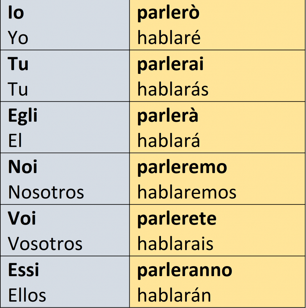 A1-T9 Gramática: Futuro - Phiteca
