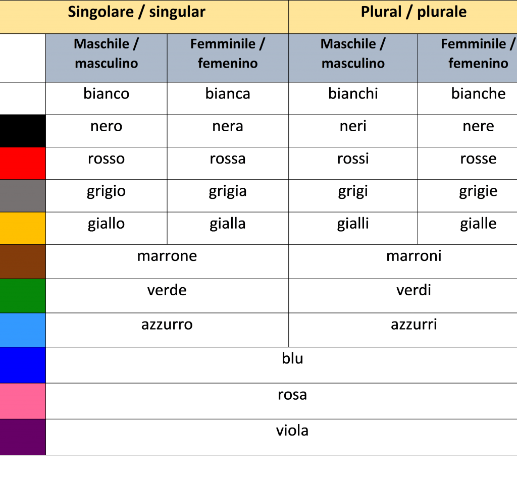 Gramática: DESCRIPCIÓN DE PERSONAS, OBJETOS Y COLORES - Phiteca